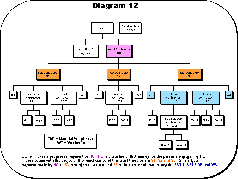 Diagram 12 – The Statutory Trust | British Columbia Law Institute